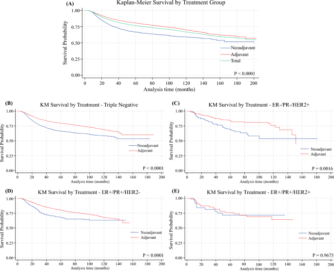 Neoadjuvant Versus Adjuvant Therapy for Metaplastic Breast Cancer ...