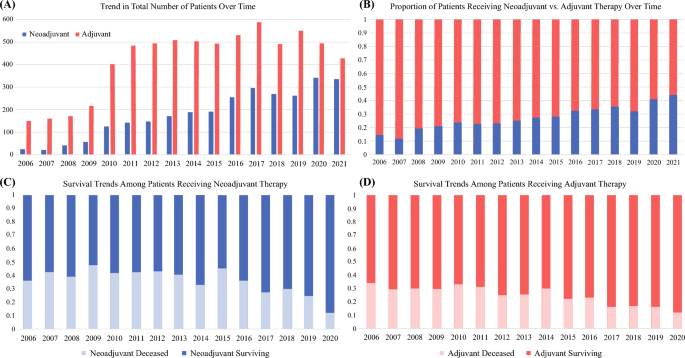 Neoadjuvant Versus Adjuvant Therapy for Metaplastic Breast Cancer ...