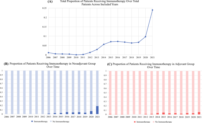 Neoadjuvant Versus Adjuvant Therapy for Metaplastic Breast Cancer ...