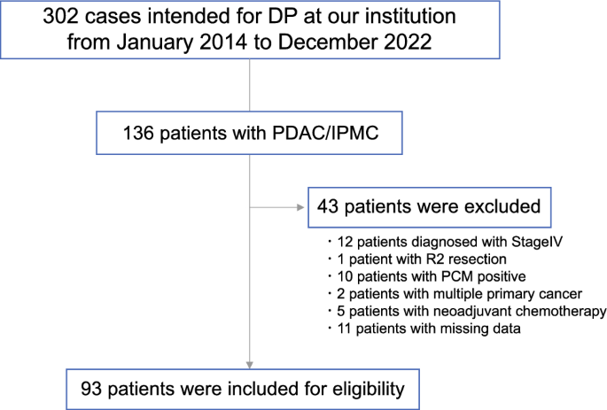 Prognostic Value of a ≥ 1000 μm Posterior Margin After Gerota’s Fascia ...