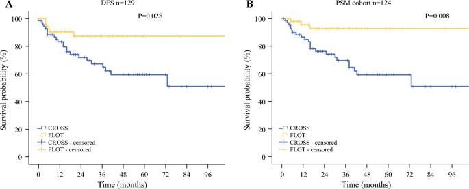 Comparison of Pretreatment Strategies for cT2cN0 Staged Adenocarcinoma ...