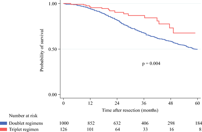 Short- and Long-Term Outcomes After Hepatectomy in Patients Receiving ...