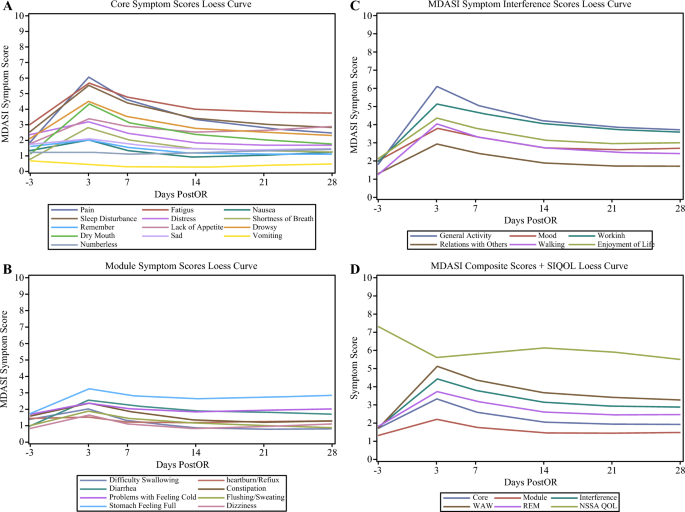 Psychometric Validation of a new module of MD Anderson Symptom ...