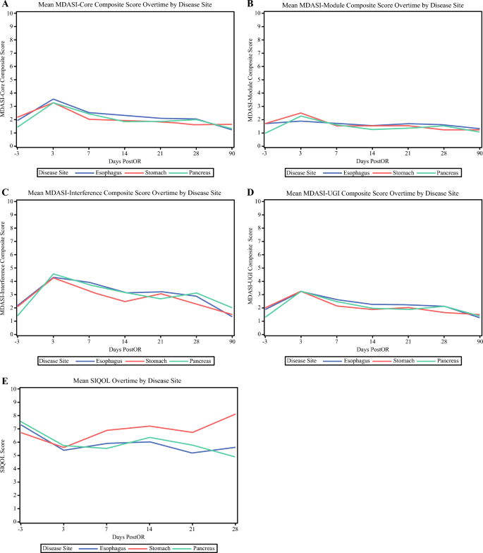 Psychometric Validation of a new module of MD Anderson Symptom ...