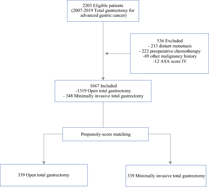 Long-Term Outcomes of Minimally Invasive Total Gastrectomy for Locally ...