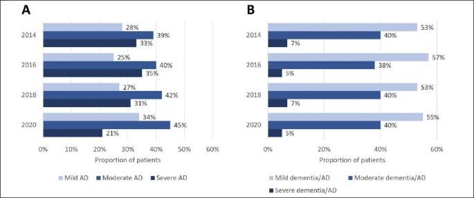 Prevalence Estimation of Dementia/Alzheimer’s Disease Using Health and ...