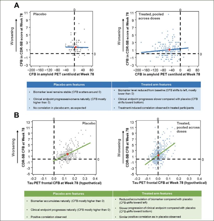 A Statistical Framework for Assessing the Relationship between ...