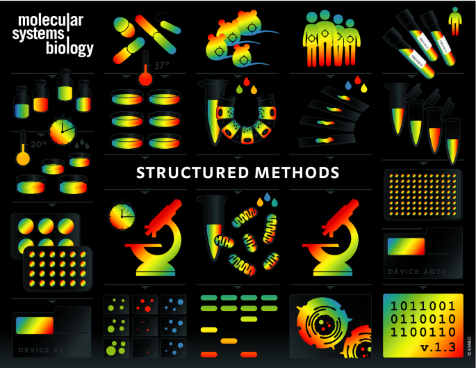 Structured Methods for reproducible science | Molecular Systems Biology ...