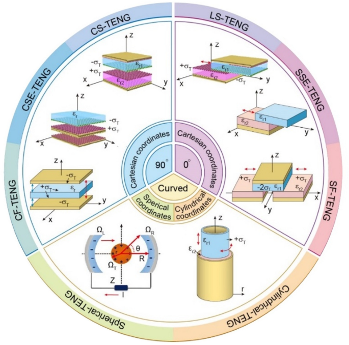 Theory of nanogenerators and Maxwell’s equations for a mechano-driven system | MRS Bulletin