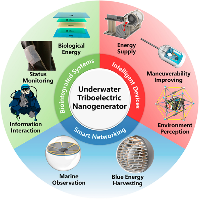 Recent progress of underwater triboelectric nanogenerators | MRS Bulletin