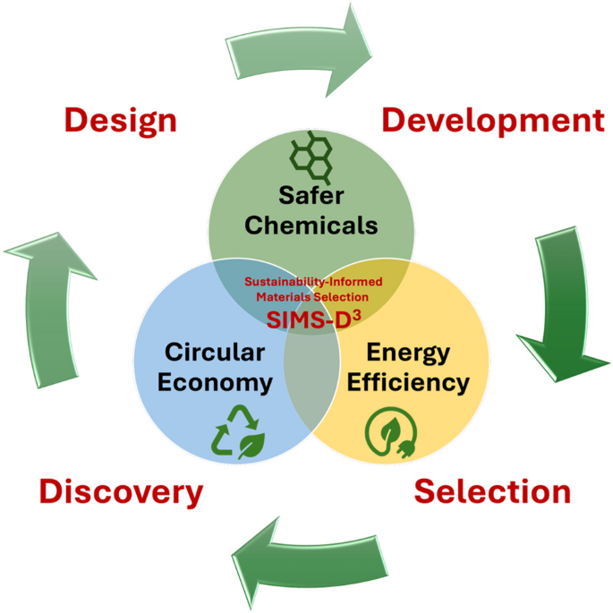 Sustainability-informed materials selection, design, discovery, and ...