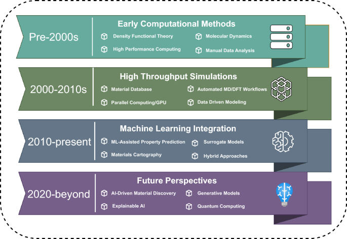 Computation and machine learning for materials: Past, present, and ...