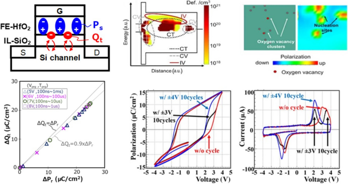 Reliability of HfO2-based FeFET memory | MRS Bulletin