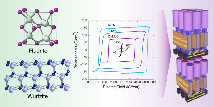 A new era of ferroelectric thin films for nonvolatile memories | MRS ...