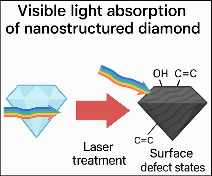 Origin of surface-induced visible light absorption of nanostructured ...