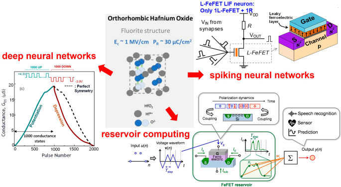 Emerging applications: Neuromorphic computing and reservoir computing | MRS Bulletin