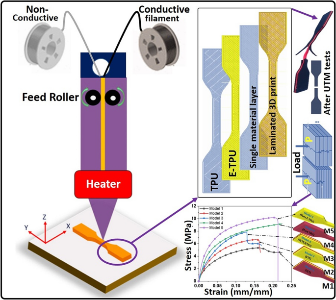 Superior tensile properties of FDM 3D-printed TPU/E-TPU layered structure | Journal of Materials ...