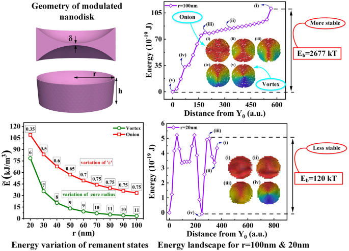 Enhanced stability and decreased size limit for magnetic vortex state ...