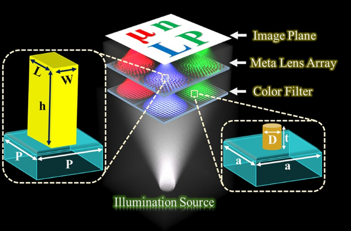 Design and Simulation of Compact AR/VR Optics: Integrating Metalens ...