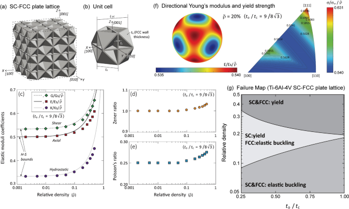 Mechanical properties assessment for a titanium alloy plate lattice: Finite element and ...