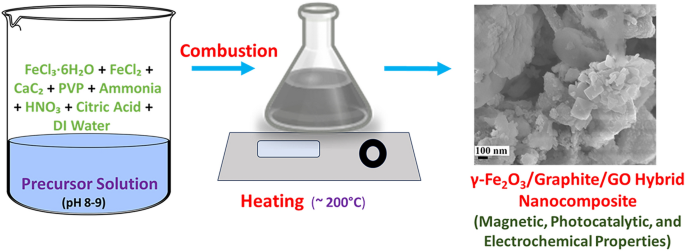 One-step solution combustion synthesis of γ-Fe2O3/graphite/GO hybrid ...
