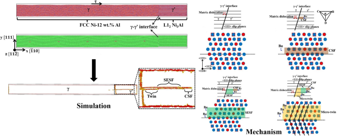 Twin formation through repeated dislocation impingement on phase boundary in Ni-based ...