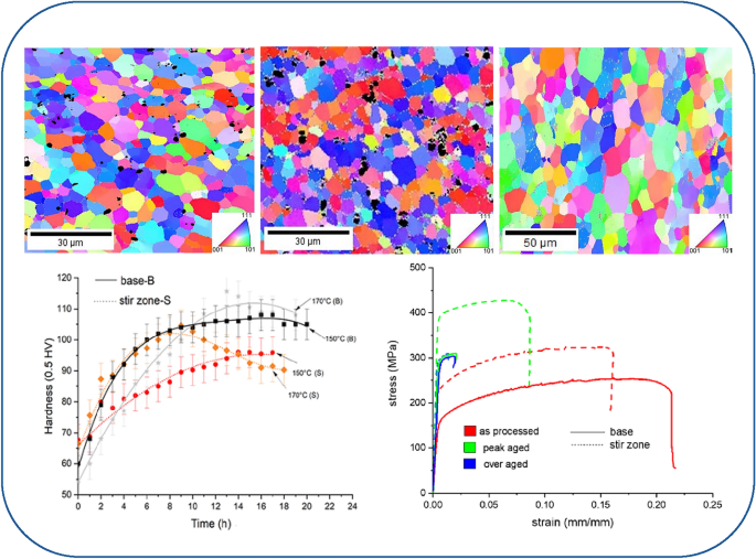 Microstructure evolution and age hardening behaviour of AA6061 alloy ...