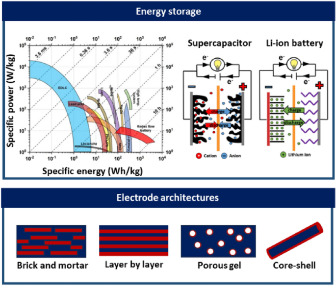 Architectural engineering of nanocomposite electrodes for energy ...