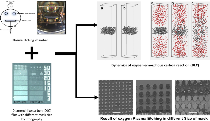 The oxygen plasma etching behavior onto diamond-like carbon coating for ...