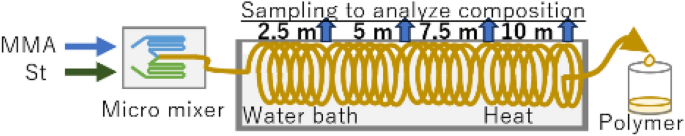 Investigation on regulated copolymer composition in free-radical flow ...