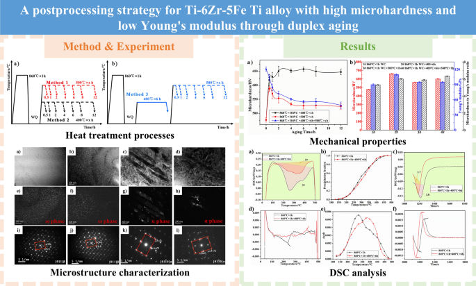 A postprocessing strategy for Ti–6Zr–5Fe Ti alloy with high ...
