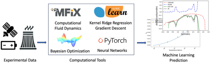Guidance on machine learning algorithm selection for materials science ...