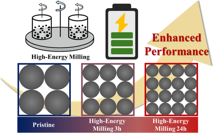 Particle size engineering of NMC cathodes via high-energy milling for ...