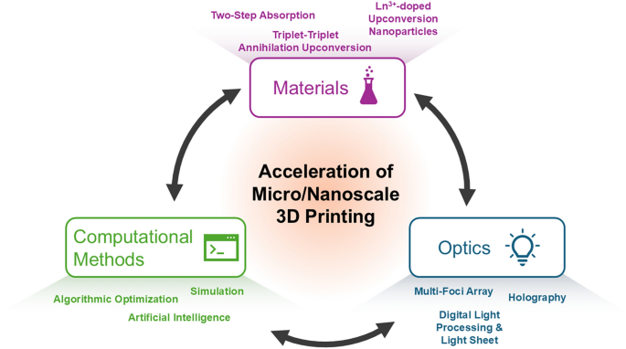 Accelerating micro/nanoscale 3D printing | MRS Communications