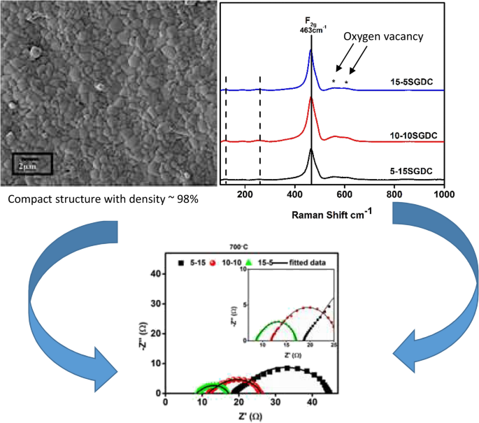 Investigating the role of co-doping on ceria as an efficient ...