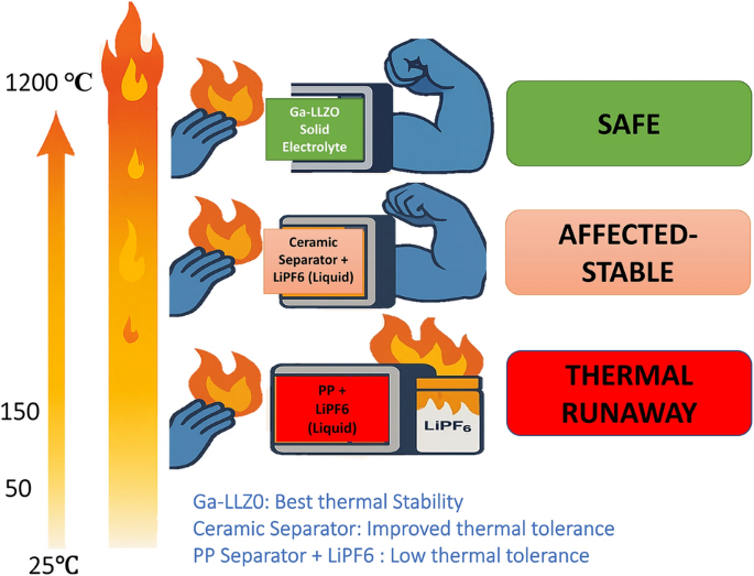 Enhancing battery thermal stability via optimized electrolyte and ...