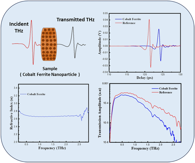 Investigation of optical and dielectric properties of cobalt ferrite ...