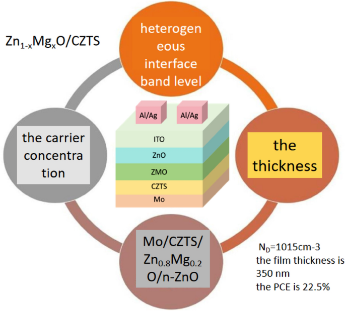 Simulation study on the performance of Cu2ZnSnS4 thin-film solar cells by CdS-free buffer layer ...