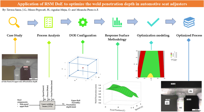Application of RSM DoE to optimize the weld penetration depth in automotive seat adjusters | MRS ...