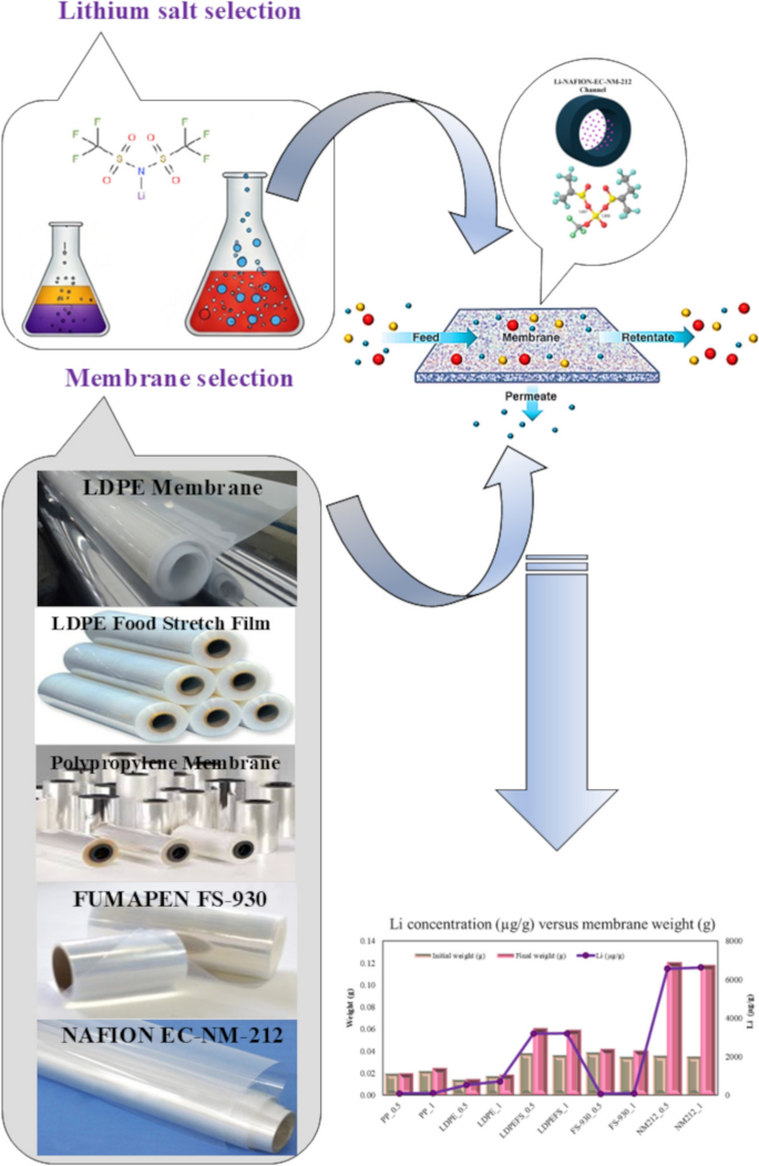 Lithium-enriched organic membranes for future enhanced electromigration ...