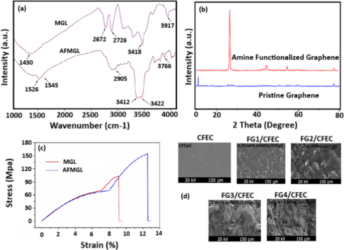 Effect of graphene on mechanical characteristics of carbon fiber/epoxy ...