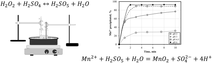 Caro´s acid as an oxidant in hydrometallurgy | MRS Advances