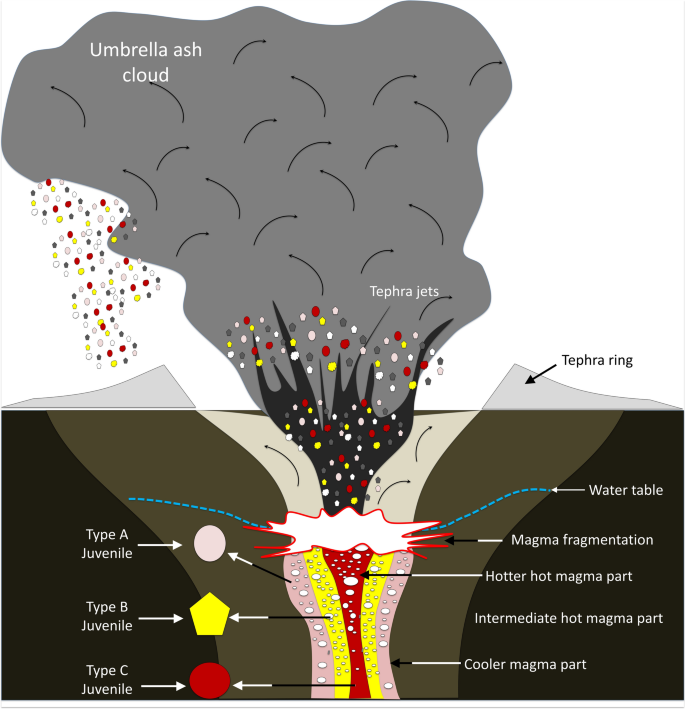 Complex eruptive processes within a single deposit layer at small ...