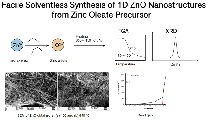 Facile synthesis of 1D ZnO nanocrystals exploiting zinc oleate single ...
