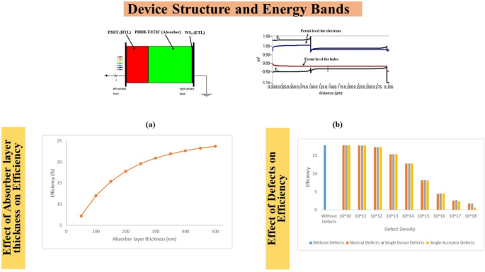Simulation of PBDB-T/ITIC-based organic solar cell using SCAPS-1D | MRS ...