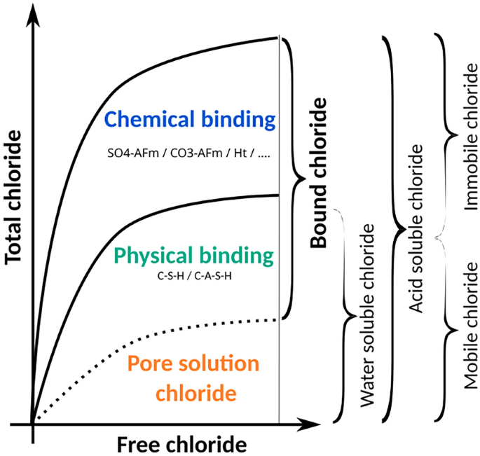 Measuring chloride binding in cementitious materials: A review by RILEM ...