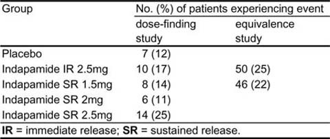 Clinical Positioning of Indapamide Sustained Release 1.5mg in ...