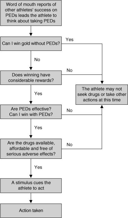 A Conceptual Framework for Achieving Performance Enhancing Drug ...