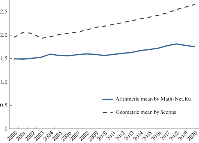 Scientific Coauthorship in Russian Mathematics in 2000–2020: A Study ...