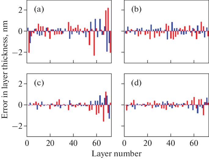Consideration of the Distribution of Noise Level by Wavelength in ...